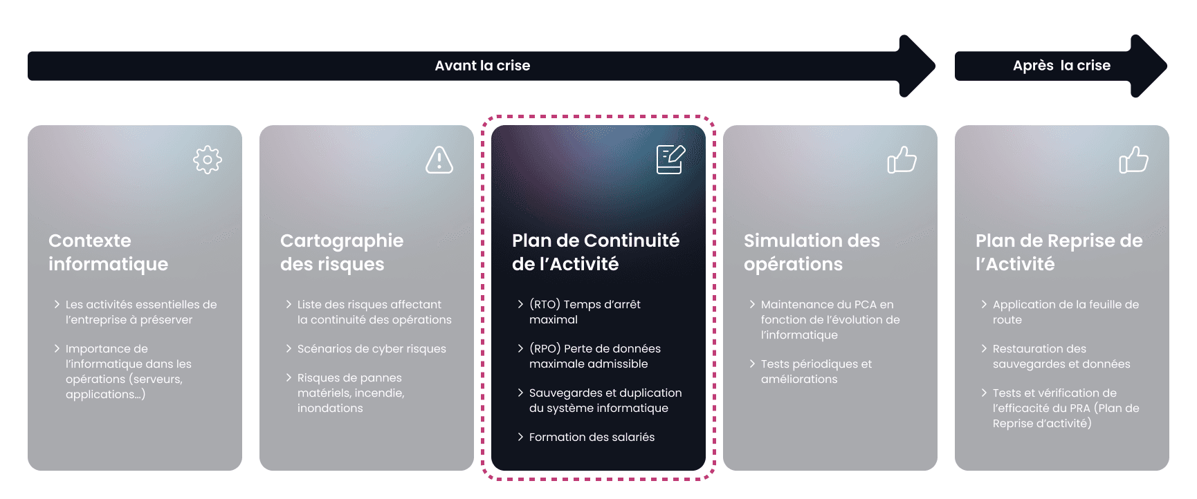 Plan de Continuité d'Activité (PCA) : Mise en Oeuvre | ACI Technology